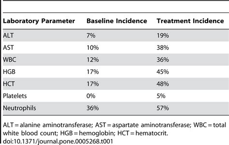 Percent Of Subjects With Abnormal Lab Values Before And During Download Table