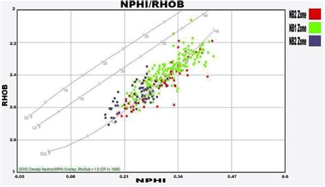 Bulk Density Rhob Versus Neutron Nphi Plot For Lithology And