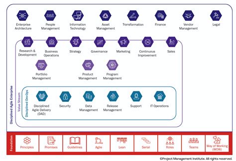 ProjectManagement The Four Layers Of The Disciplined Agile Tool Kit