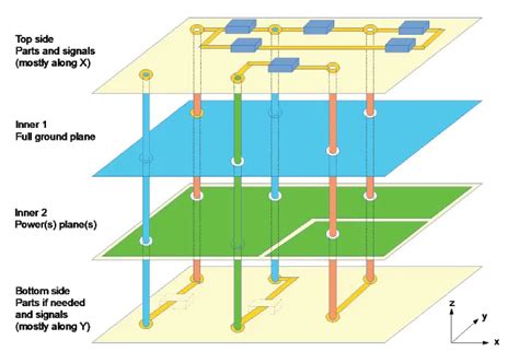4 Layer Pcb Design Guide Stackups And Best Practices Globalwellpcba