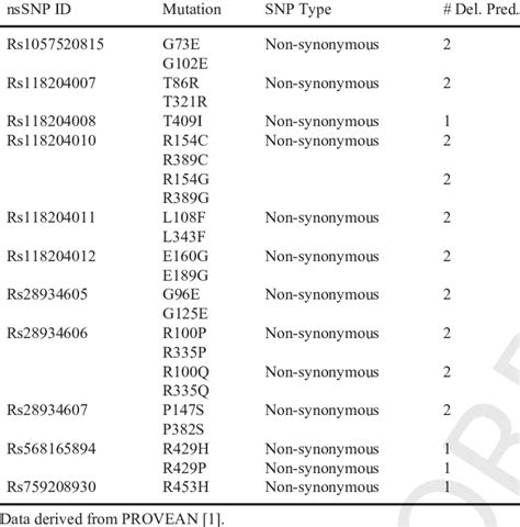 Nssnps Projected To Be Functionally Noteworthy By Snps Estimation Algo Download Scientific