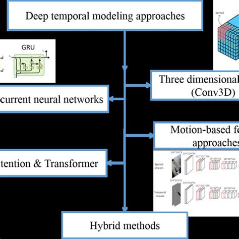 The Taxonomy Of This Paper Different Methods Are Categorized Into Five