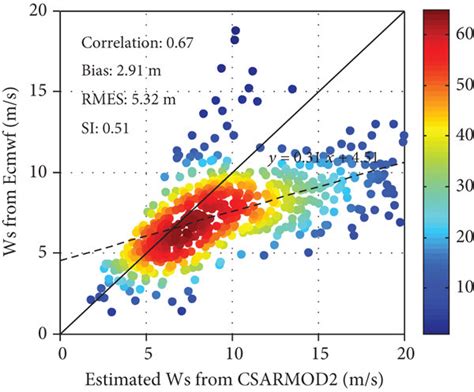 Wind Speed Comparison Of Ecmwf And Developed Empirical Functions Top