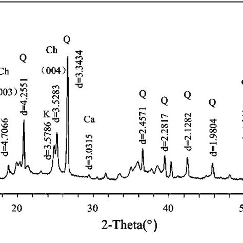 Xrd Pattern Of Lta Of Sample Nya 5 Coal Ch Chamosite I S Download Scientific Diagram