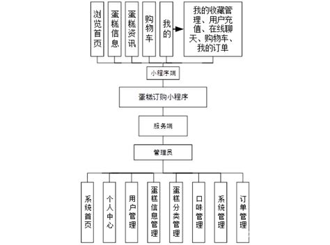 基于微信小程序的蛋糕甜品订购系统设计与实现 蛋糕预订系统开发 csdn博客
