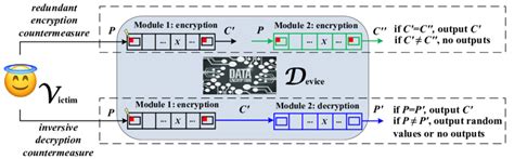 Countermeasures Against Fault Attacks Redmr And Iddmr Download