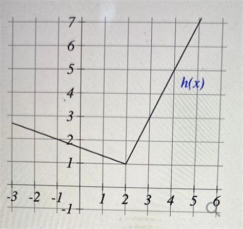 Solved The Graph Of The Piecewise Linear Fuction Y H X Is Chegg Com