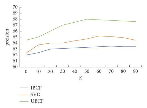Precision Comparison Of The 3 Ways For The K Download Scientific Diagram