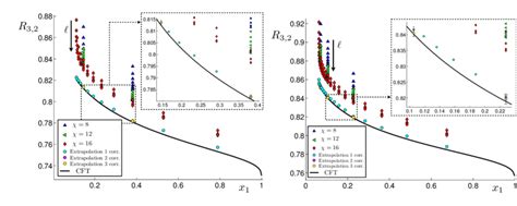 Finite Size Scaling Analysis With Higher Order Corrections For R 32