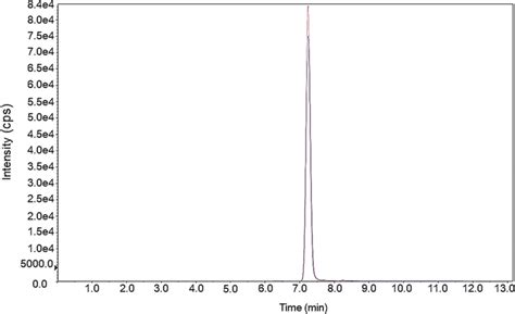 Extracted Mrm Chromatogram Lc Msms Of Analysis Of Ricinine