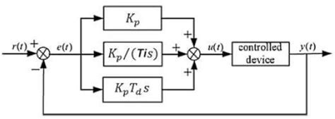 schematic diagram of pid controller the pid controller transfer