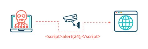 A Pen Testers Guide To Content Security Policy Outpost24