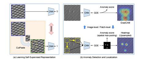 [survey] Self Supervised Anomaly Detection A Survey And Outlook