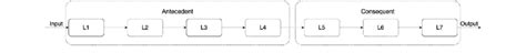 Nfs Layers L1 Input Layer L2 Membership Layer L3 Rule Layer