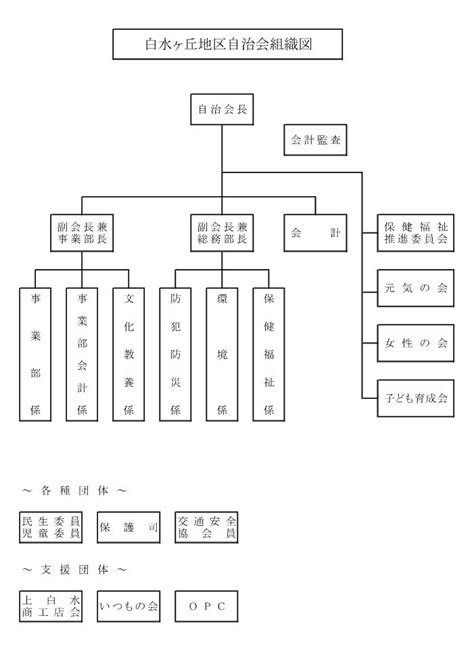 自治会組織図