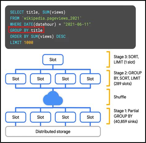 Query Optimization Techniques On Bigquery