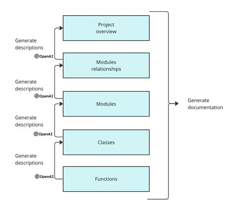 Speeding Up Your Openai Llm Applications By Diverger Medium