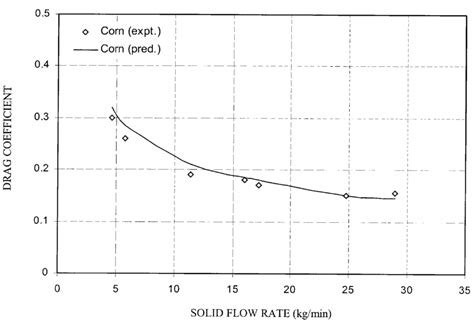 Comparison Of Experimental Values Of Drag Coefficient In Vertical Download Scientific Diagram