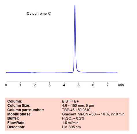 Hplc Method For Analysis Of Cytochrome C On Bist™ B Column Sielc