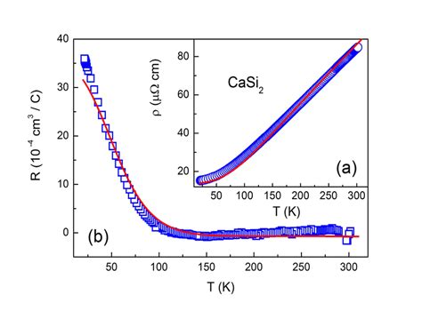 The Plots Of ρ Vs T A And Of R Vs T B In Casi2 The Lines Are