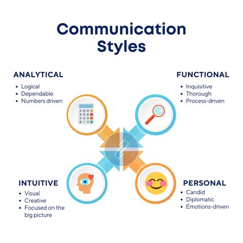 Printable Communication Styles Quiz