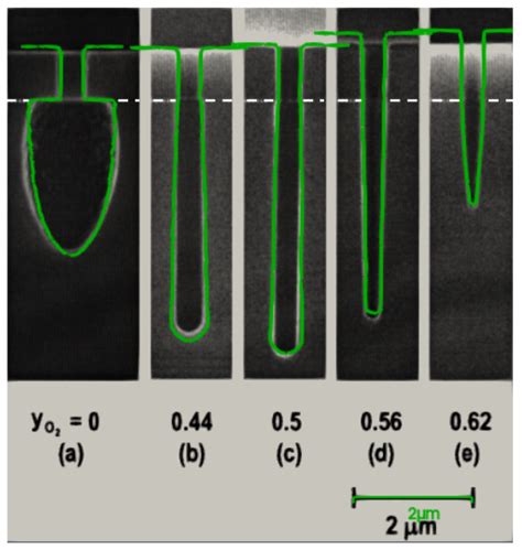 Effect Of Mask Geometry Variation On Plasma Etching Profiles