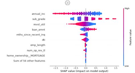 Explain Any Machine Learning Model In Python Shap By Maria Gusarova Medium
