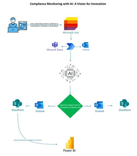 Ca Pradeep Gujaran On Linkedin Compliance Automation Ai Gpt4o Innovation
