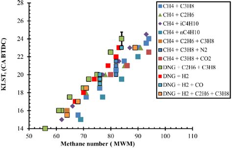 Calculated Mwm Methane Number Vs Klst Download Scientific Diagram