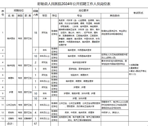 最新招聘67人 淮安 盱眙县 公告