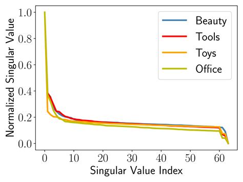 Balancing Embedding Spectrum For Recommendation Ai Research Paper Details