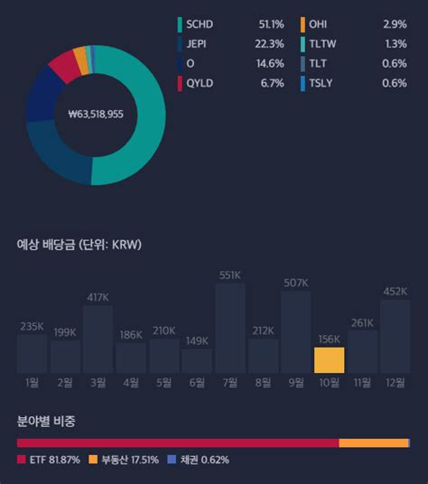 직장인 배당주 투자자 포트폴리오