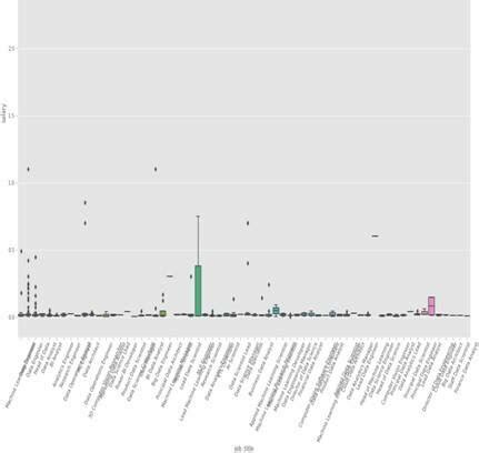 Shows Box Plot Of Job Title Vs Salary Of Employee Download Scientific Diagram