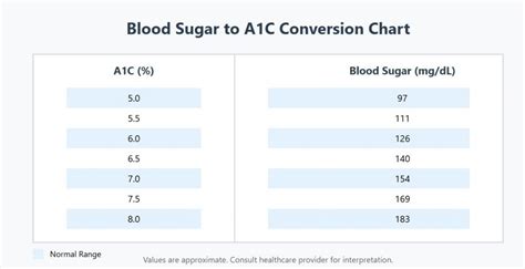 Blood Sugar To A1C Calculator