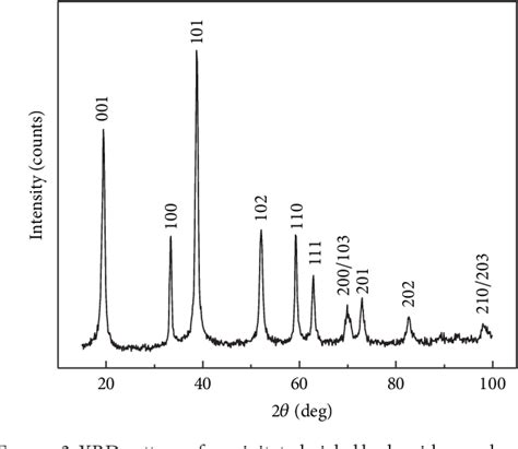Figure 1 From Synthesis Of Nickel And Nickel Hydroxide Nanopowders By