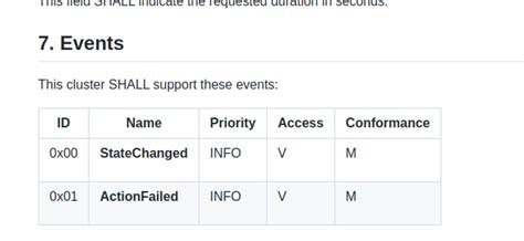 Tc Act Global Mandatory Attribute Eventlist Missed To List The