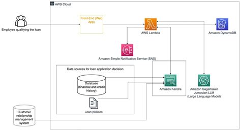 Leveraging Aws Generative Ai For Loan Decisions