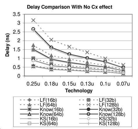 Delay Comparison Without Coupling Capacitance Effect Ideal Case