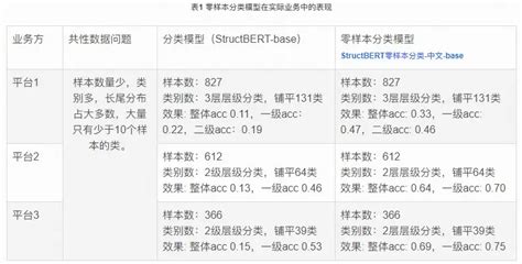 零样本文本分类——低资源场景下文本分类的利器 问答 阿里云开发者社区