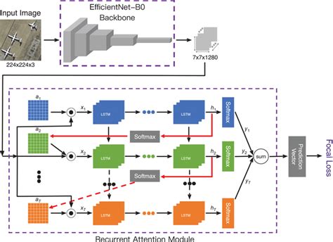 The Pipeline Of Our Proposed Method A Remote Sensing Image Is First