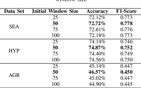 Table Ii From A Concept Drift Detection Method For Electricity Forecasting Based On Adaptive