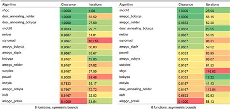 Algorithm Comparison Regarding Specific Test Functions Including The Download Scientific