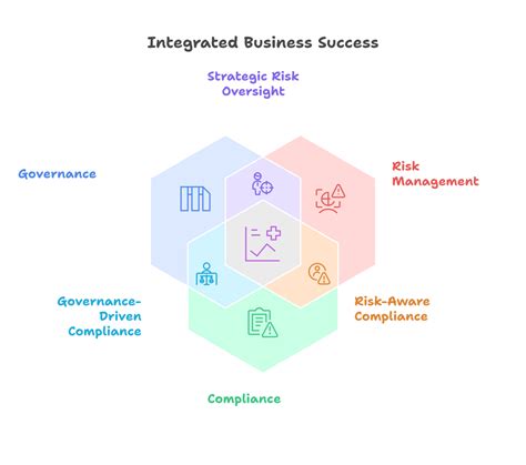 Why Grc Matters The Role Of Governance Risk And Compliance In Business Success Certifygrc