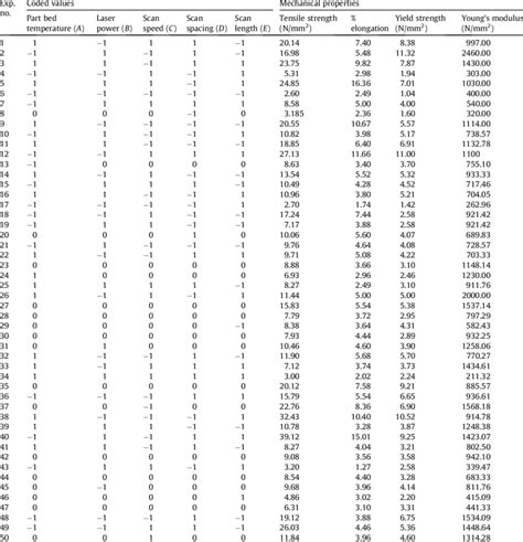 Experimental Design Matrix With Measured Results Download Table