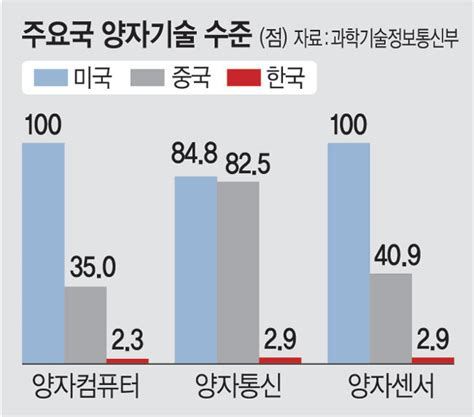 ms 초혁신 양자컴퓨팅칩 첫 공개… 한국 양자기술력은 미국의 2 3 그쳐