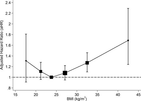 Association Between Body Mass Index Bmi And All Notified Influenza