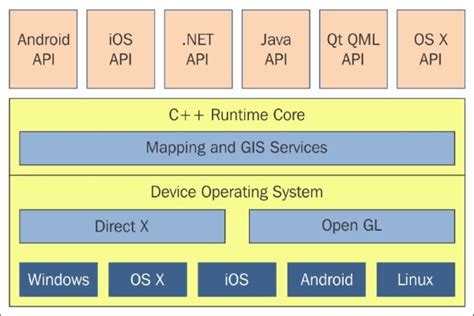Architecture Of Arcgis Runtime Learning Arcgis Runtime Sdk For Net
