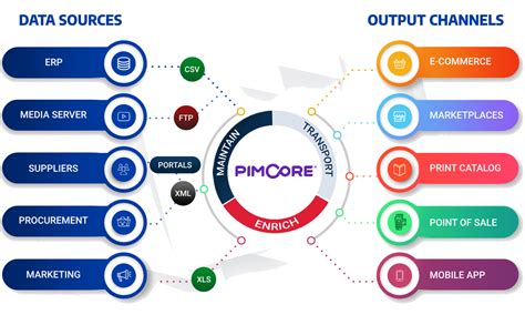 Pimcore Pim Services India Custom Software Development Get Pimcore Demo