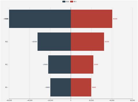 柱形图显示异常 Issue apache echarts GitHub