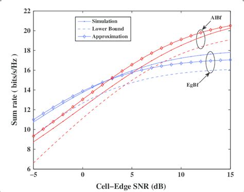average sum rate vs cell edge snr with a doppler frequency of 0 05 a